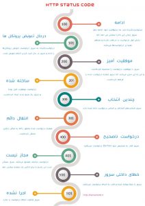 کدهای وضعیت HTTP و معنی خطاهای سرور